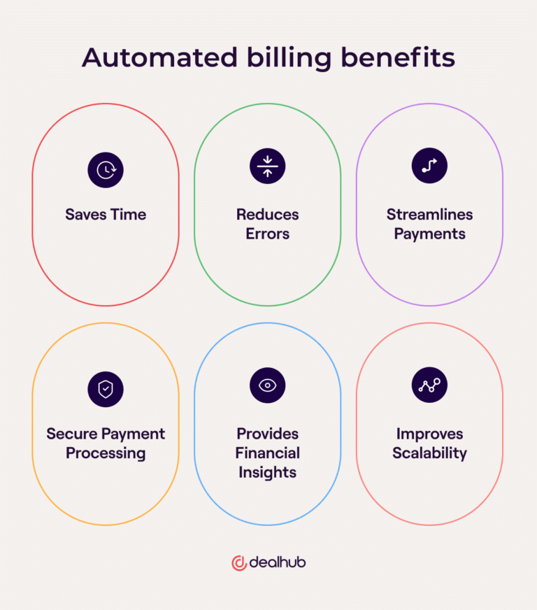 What is Automated Billing? | DealHub AI