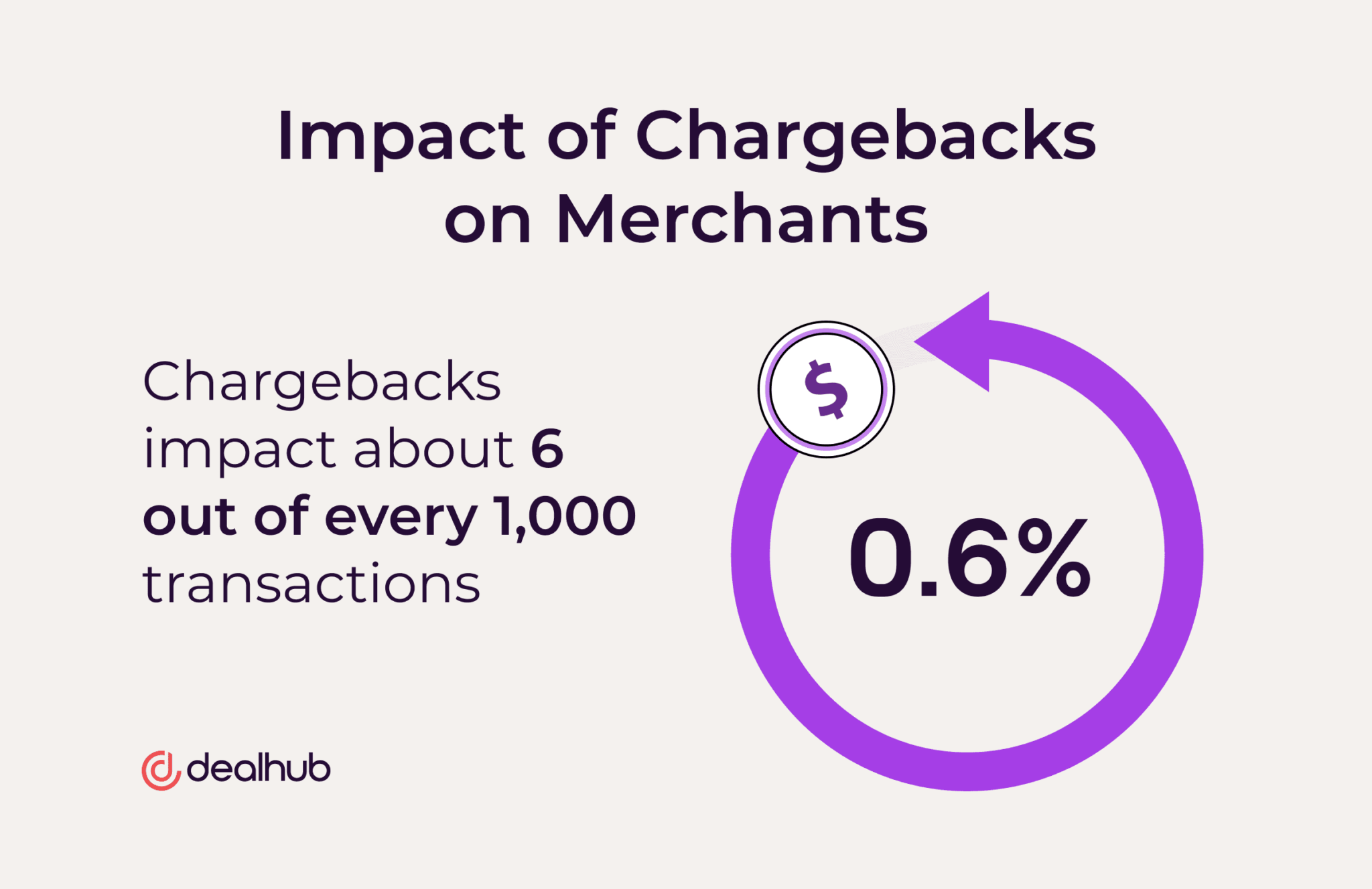 What are Chargebacks? | DealHub