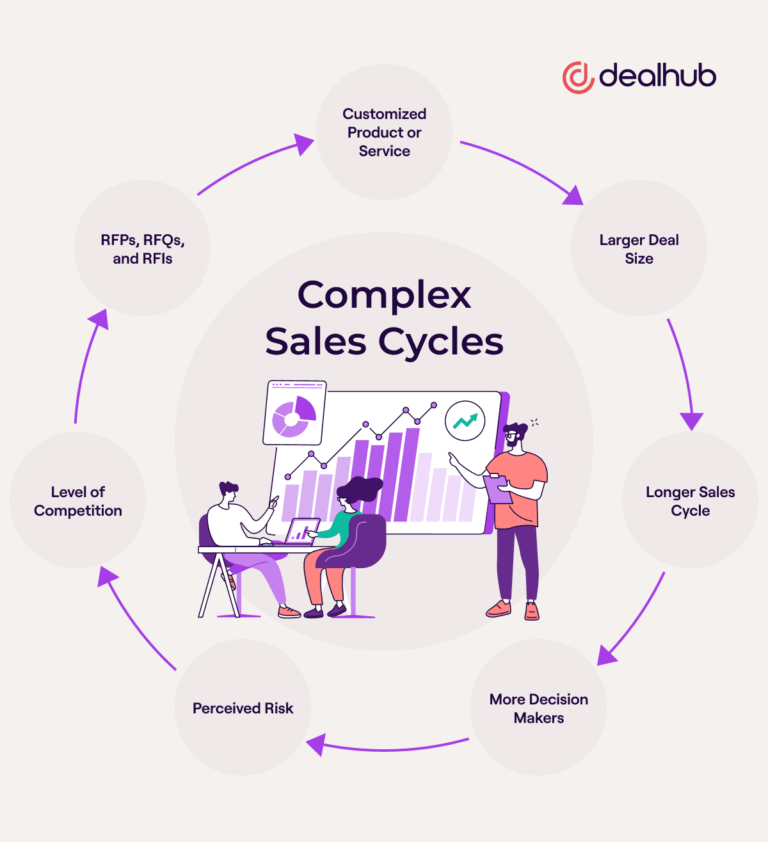 What Is Complex Sales? | DealHub