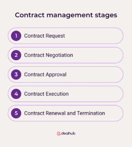 What is Contract Management? | DealHub